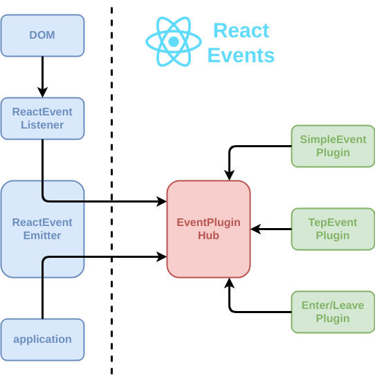 Getting To Know React DOM s Event Handling System Inside Out The Guild